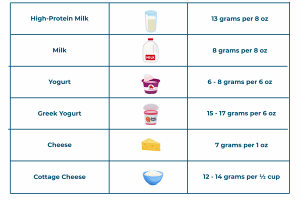 Protein in Dairy: Benefits, Sources, and Everyday Tips | American Dairy ...