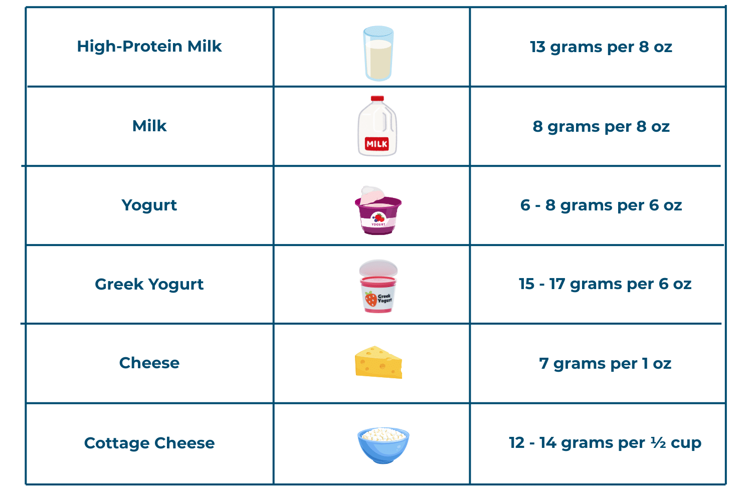 Protein in Dairy: Benefits, Sources, and Everyday Tips | American Dairy ...